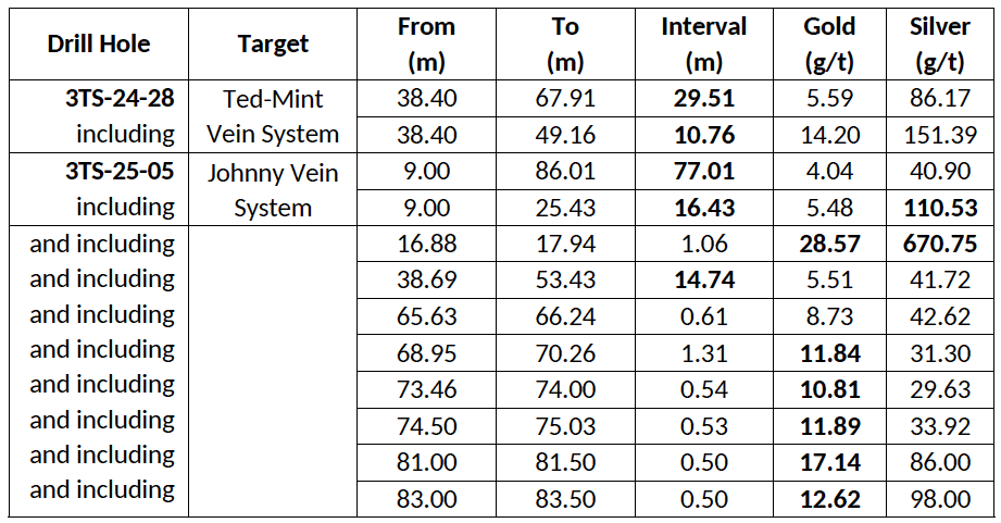 Independence Gold Intersects Significant Gold and Silver Mineralization ...