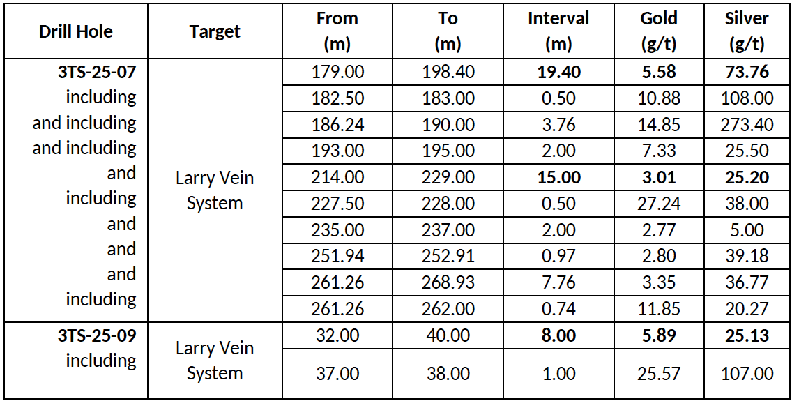Independence Gold Announces New Discovery at the Larry Vein System of ...