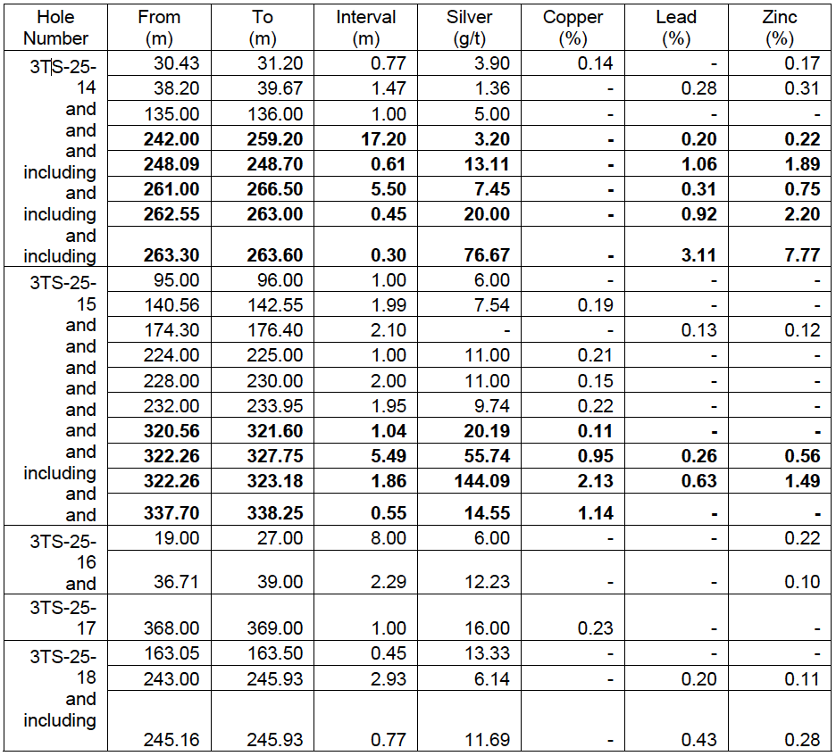 Independence Gold Intersects Copper, Silver and Base Metals at Ootsa ...